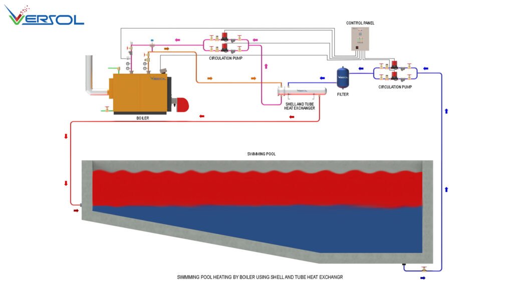 SWIMMING-POOL HEATING BY BOILER USING SHELL TUBE HEX | Versol Group ...