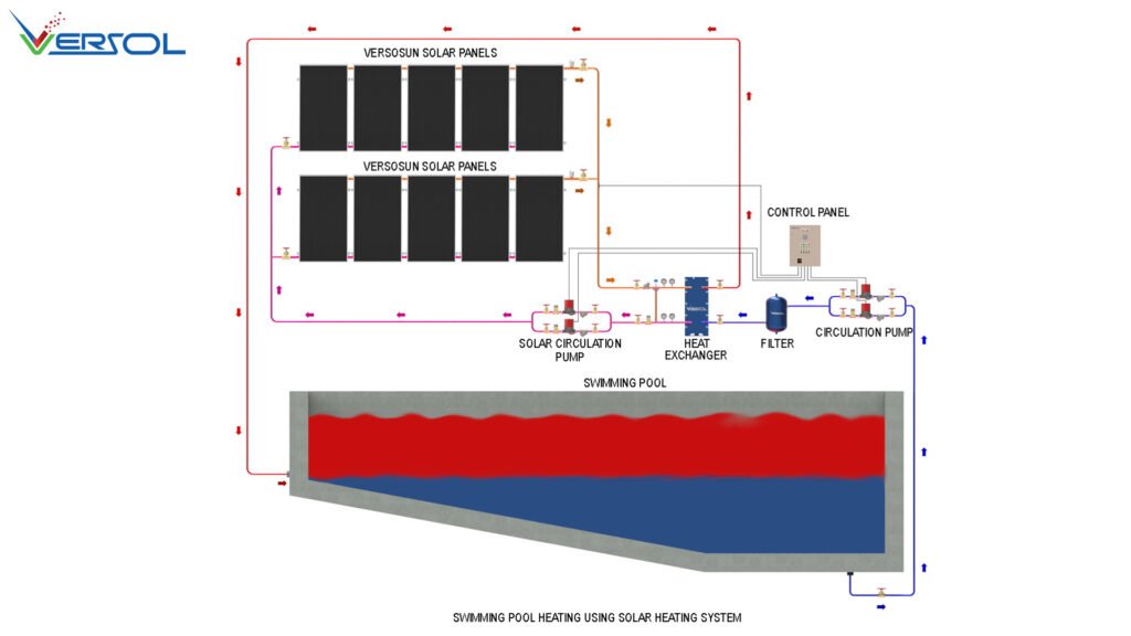 SWIMMING POOL HEATING USING SOLAR HEATING SYSTEM | Versol Group | Water ...